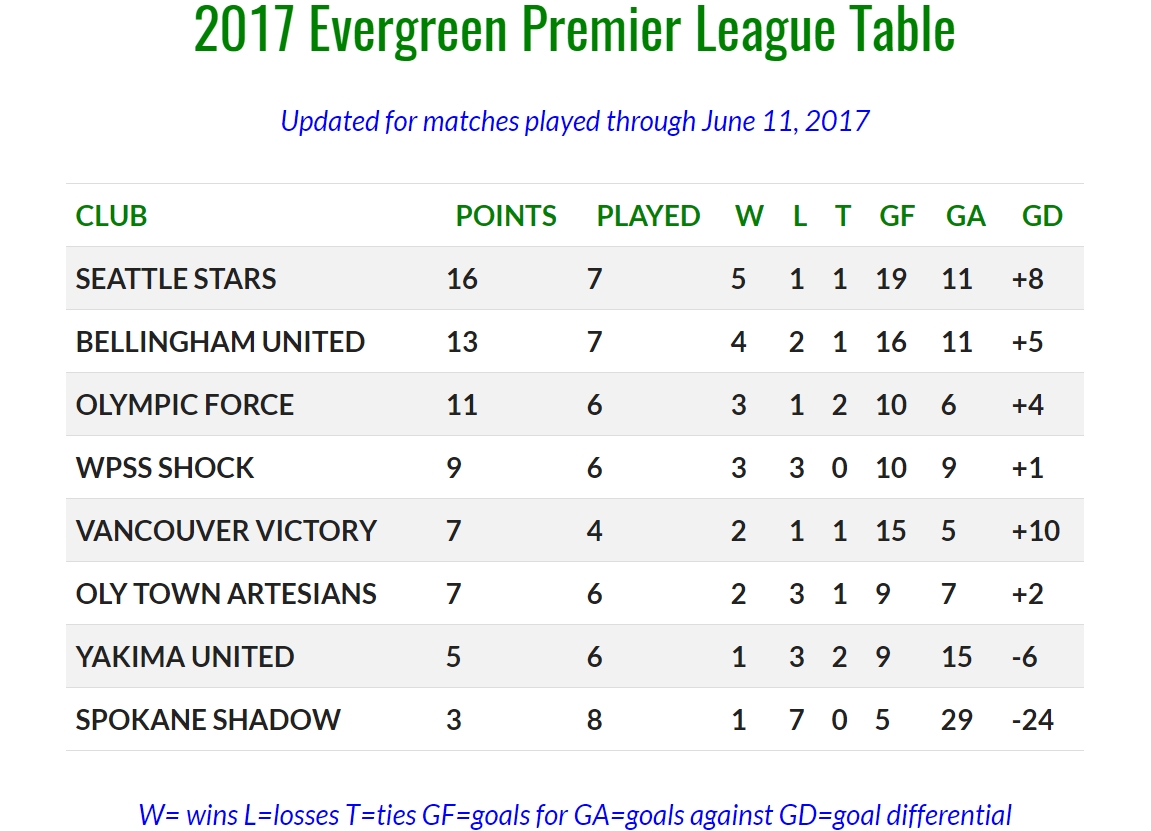 Scores from June 10-11 matches – Evergreen Premier League